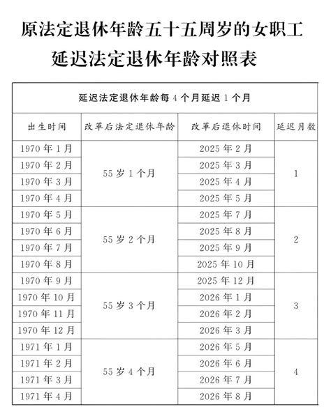 原法定退休年龄五十五周岁的女职工延迟法定退休年龄对照表（2025新版）） 劳动法在线【官网】