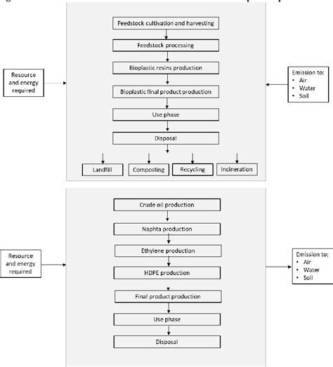 Figure 1 From Innovative Feedstocks In Biodegradable Bio Based Plastics A Literature Review