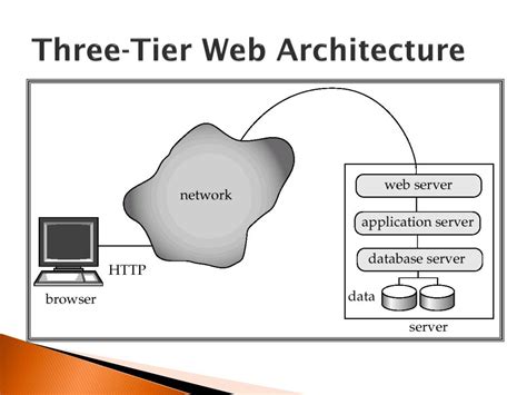 Ppt Web Interfaces And Database Integration Design Development And Security Powerpoint