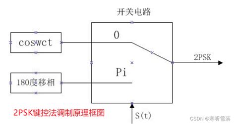 2psk调制解调实验 csdn博客