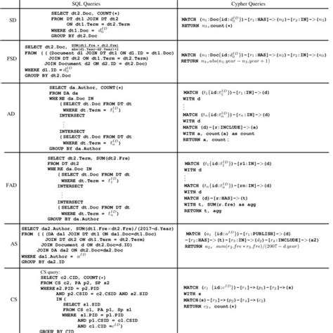 Relational Algebra Expressions Download Scientific Diagram