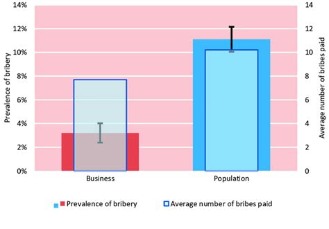 Prevalence Of Bribery And Average Number Of Bribes Paid By Businesses