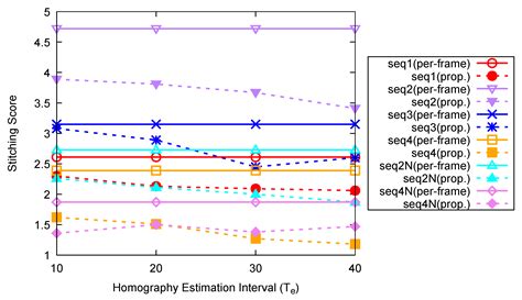 Multi Frame Based Homography Estimation For Video Stitching In Static