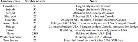 Light Emission Classes And Number Of Sites Examined For Each Land Use