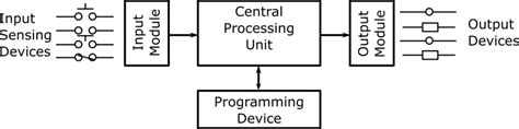 Plc Input And Output Diagram Product How To Isolated Plc Digital