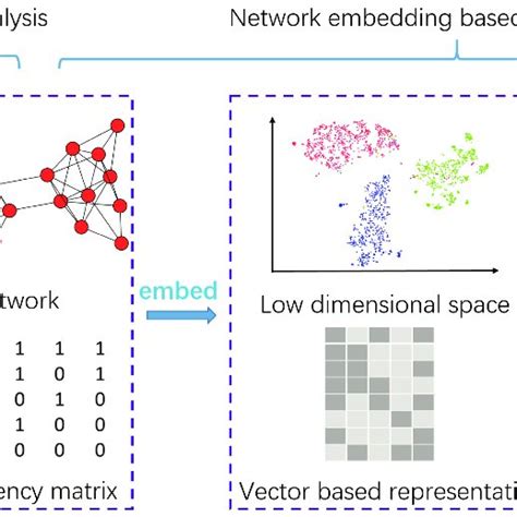 A Comparison Between Feature Engineering Based Network Analysis And Download Scientific Diagram