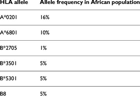 Hla Class 1 Alleles With Available Crystal Structure Download Table