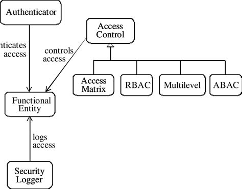 Basic Security Services Download Scientific Diagram
