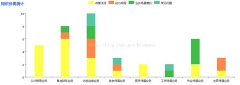 利用echarts实现堆叠柱状图 Echarts堆叠柱状图 Csdn博客