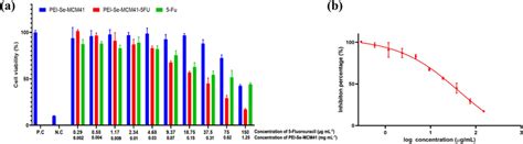 A Cell Viability Profile By Wst 1 Assays B Ic50 Values Of