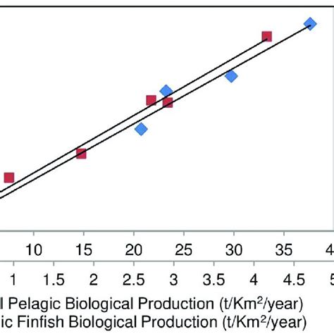 Relationship Of Trophic Transfer Efficiencies With Trophic Levels And Download Scientific