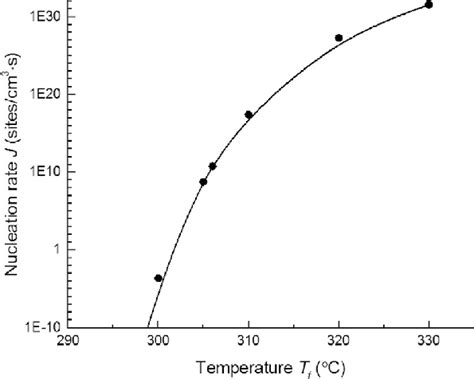 Homogeneous Nucleation Rates As A Function Of Temperature For Water P Download Scientific