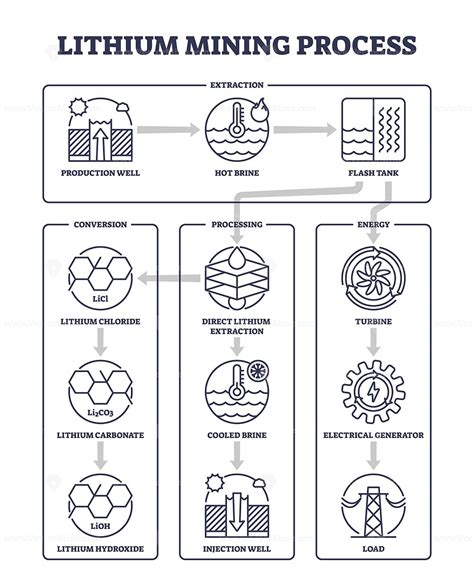 The Diagram Outlines The Lithium Mining Process Highlighting