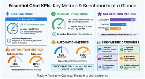 Ultimate Guide To Chat Kpis And Metrics