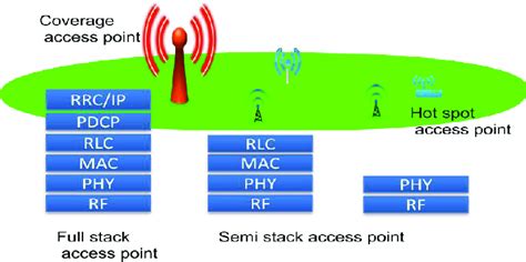 A Paradigm Of Flexible Network Deployment Download Scientific Diagram