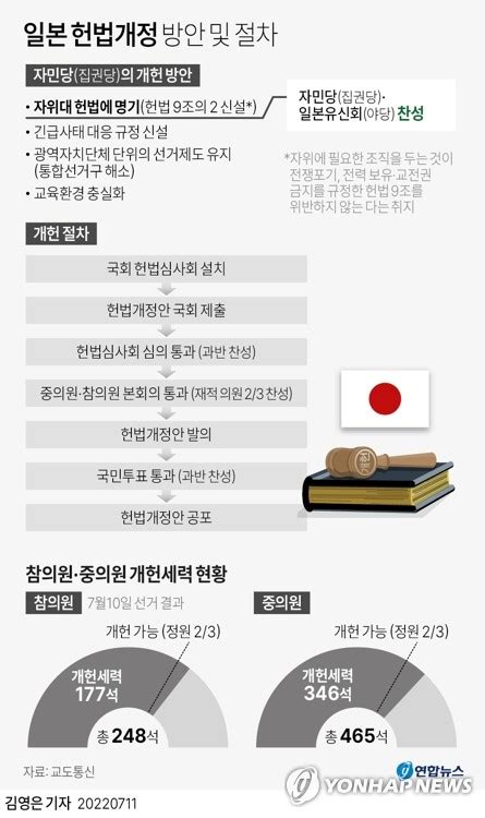 그래픽 일본 헌법개정 방안 및 절차 연합뉴스