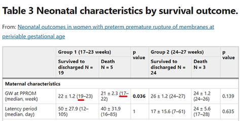 28 Weeks Fetus Survival Rate