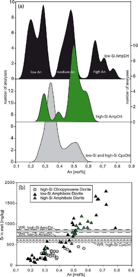 Plagioclase Composition A Relative Distribution Of An Content In