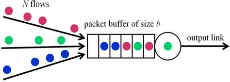 the model of the queuing system download scientific diagram