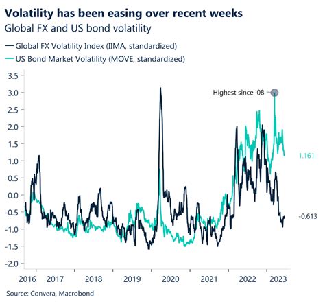 Rate Expectations And Rallying Equities Support Sterling Convera