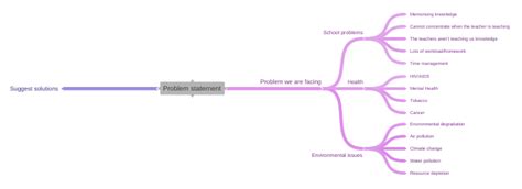 Problem Statement Coggle Diagram