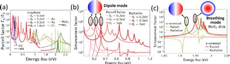 A Two Level Quantum System Qs Is Placed 10 Nm Away From A 2d Nanodisk