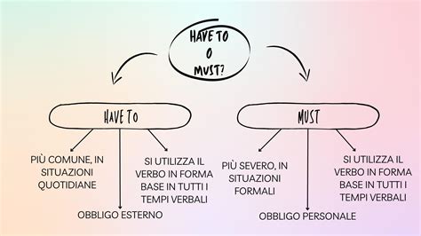 Differenze Tra Have To E Must Nellespressione Dellobbligo