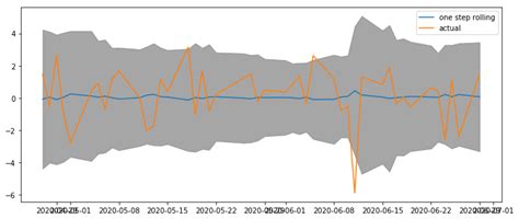 Arima Garch Model And Stock Market Prediction Quantitative Trading