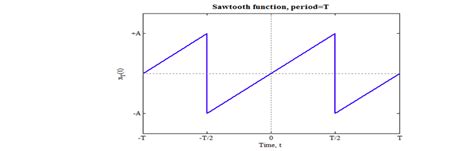 Solved Sawtooth Function Period T А А Т Т та т Time T
