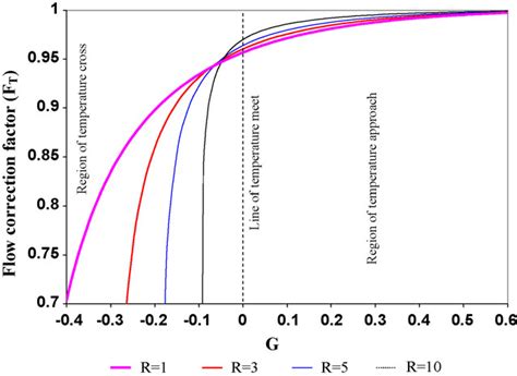 F T Correction Factor Chart For F Shell Based On R And G Download Scientific Diagram
