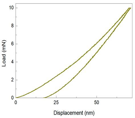 Metals Free Full Text Effect Of Temperature On The Tribological Properties Of Hafnium