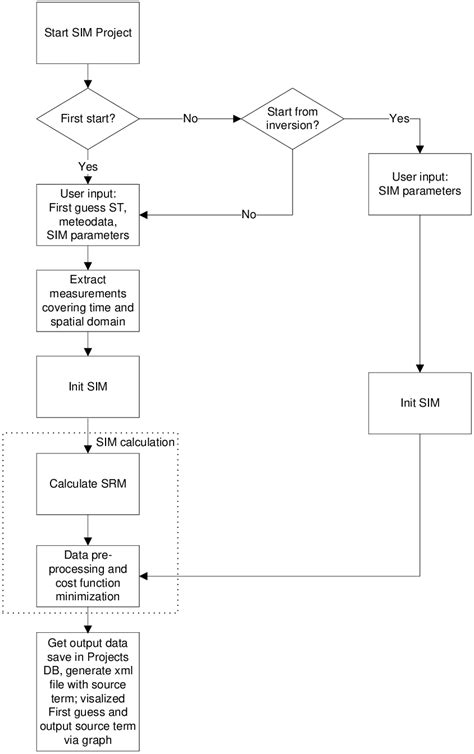 Flowchart Of SIM Operation Within The JRODOS System The Input Data Download Scientific Diagram