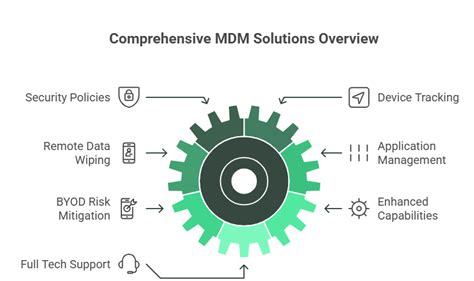 Mdm Mobile Device Management Mitigata Cyber Insurance And Security Blogs