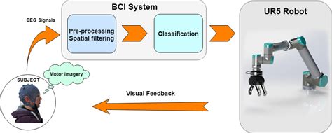 github batyagg bci controlled ur manipulator python implementation