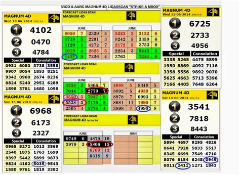 Forecast Lidasscan Results And Forecast Analysis Magnum 4d June