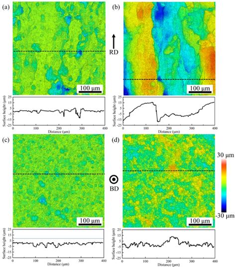 Confocal Scanning Microscope Profiles And Surface Height Variations