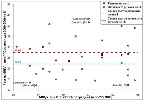 Regression Discontinuity Design At Nuts2 Regions Level 2000 2006