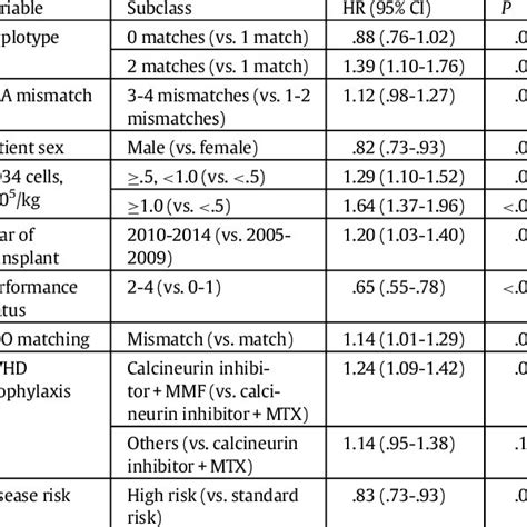 Effect Of Haplotype Matching On Neutrophil Engraftment Download