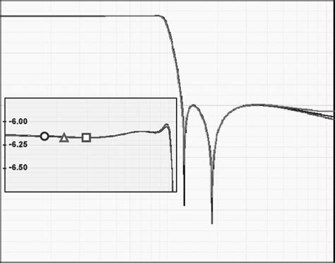 Fifth Order Elliptic Filter Frequency Response With V Dd • 10 V