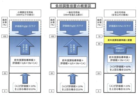 火災固定資産税住宅用地の特例 被災住宅 固定資産税 特例 Ldhwo