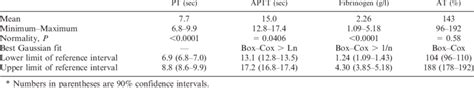 Descriptive Statistics And Reference Limits Of Prothrombin Time Pt