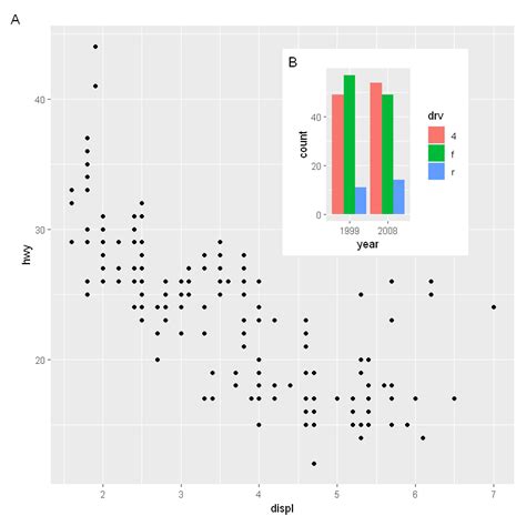 玩转数据可视化之R语言ggplot 三ggplot 实现将多张图放在一起包括并排和插图绘制快速入门 JOJO数据科学 博客园