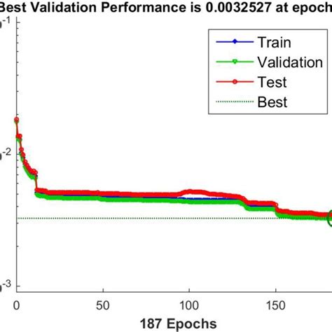 Mean Square Error Plot Of The Trained Nn Model Download Scientific Diagram