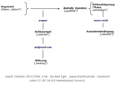 Allgemeines Argumentationsschema Toulmin