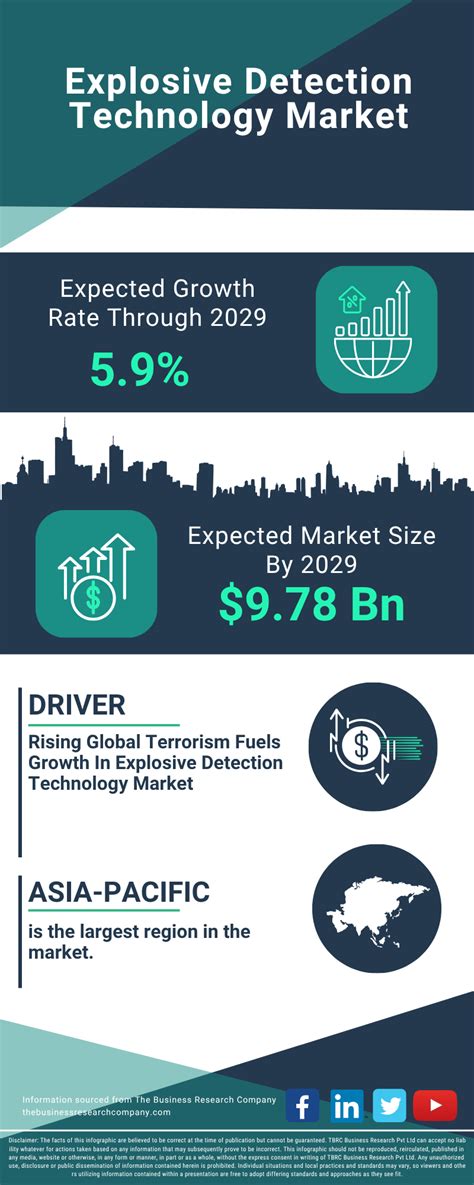 Explosive Detection Technology Global Market Report 2025 Growth And Future Infographic