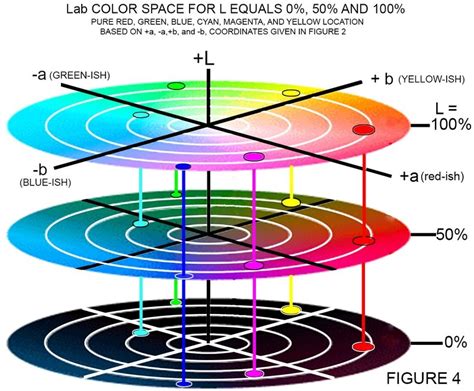Pure Colors On Lab Color Space Munsell Color Space Rgb Color Space