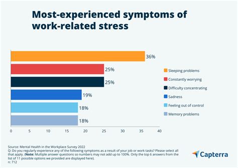 Work Related Stress What Are The Common Symptoms