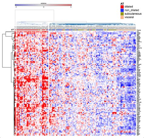 Hierarchical Clustering By Inflammatoryimmune Response Transcripts