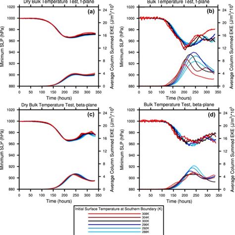 Magnitudes Of The Coriolis Parameter Approximations F Plane In Red Download Scientific