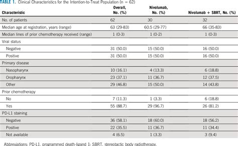 Table 1 From Randomized Phase Ii Trial Of Nivolumab With Stereotactic Body Radiotherapy Versus